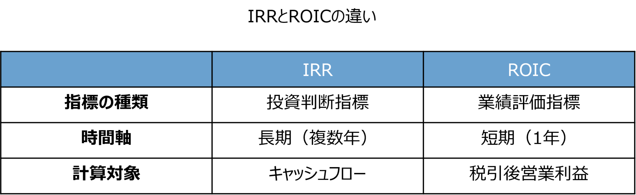 IRRとROICの違いを解き明かす – オントラック