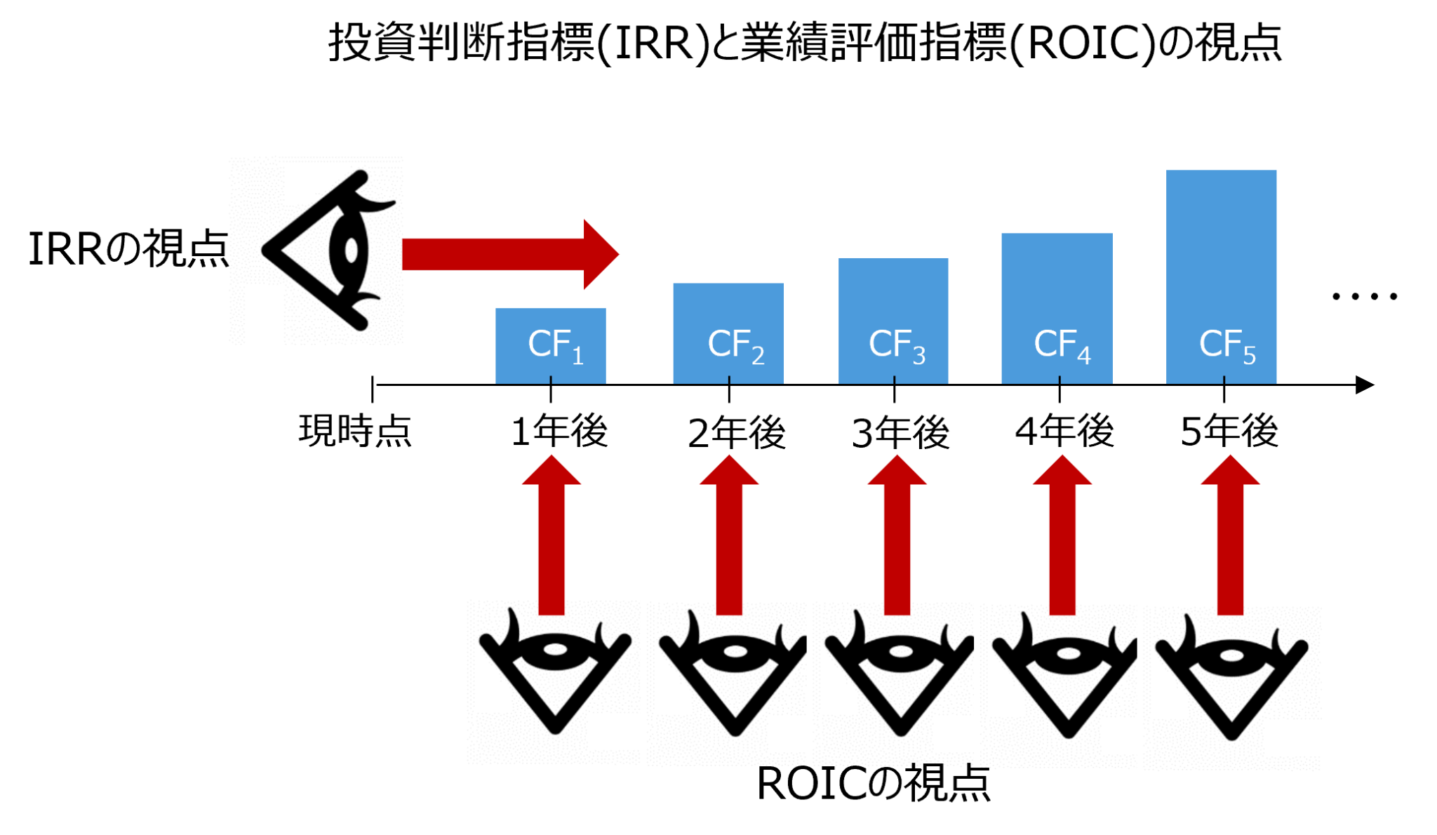 IRRとROICの違いを解き明かす – オントラック